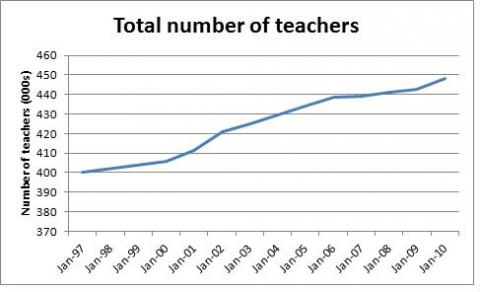 Did teacher numbers increase by 42,000 under Labour? – Full Fact